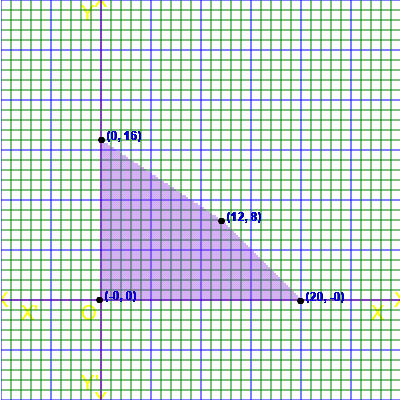 Graphing Calculator-Graph 2D-linear programming or operation research