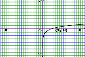 Graphing Calculator-Graph 2D